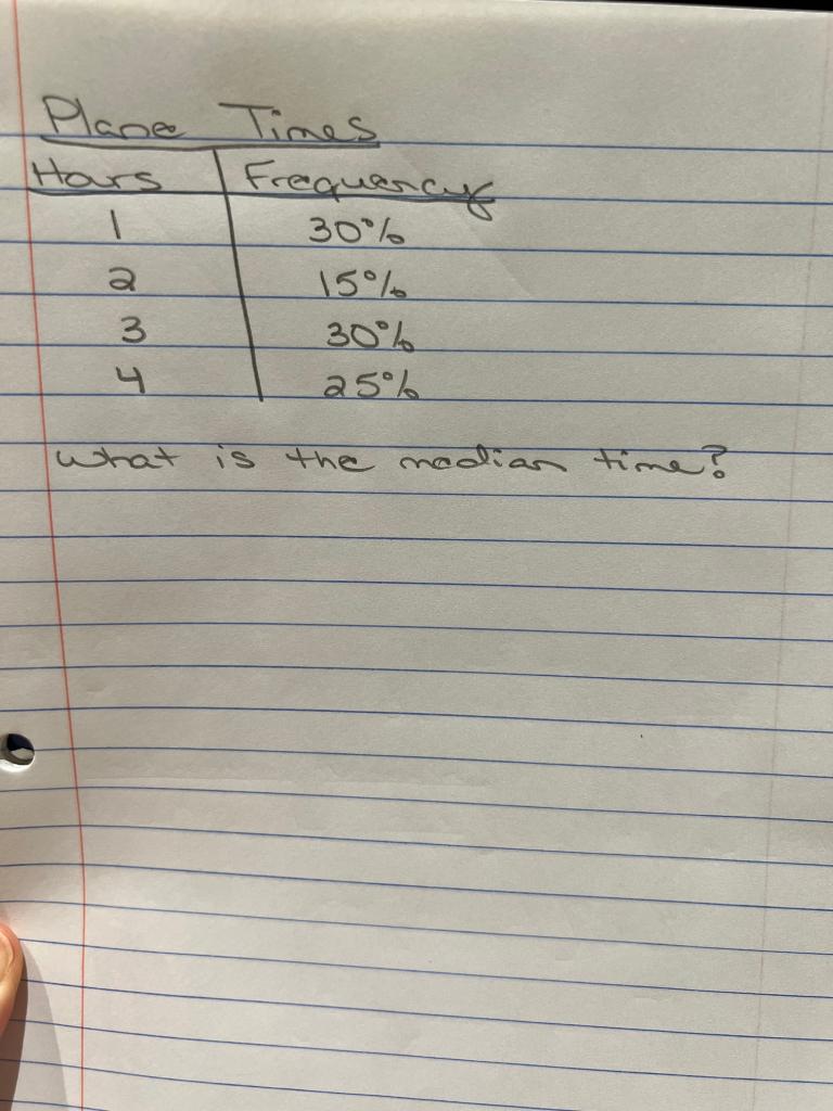 Solved What is the modian time? | Chegg.com