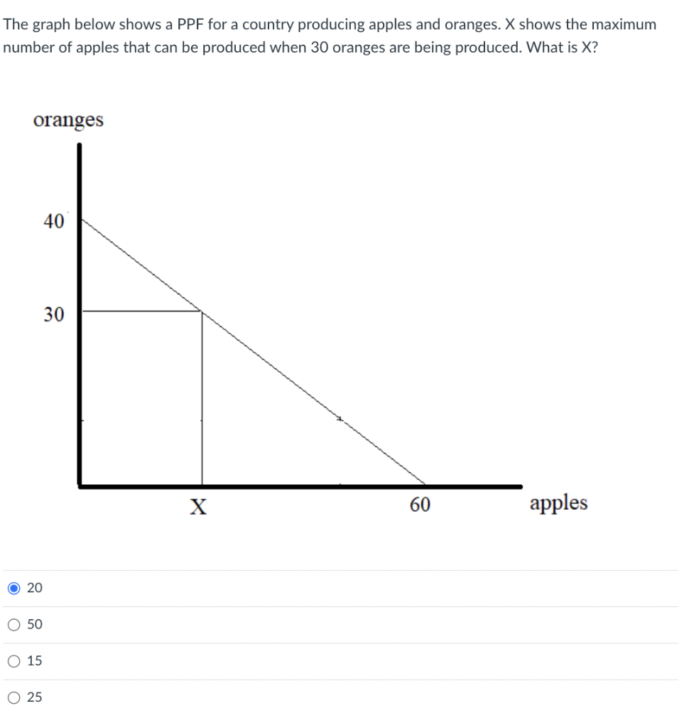 Solved The graph below shows a PPF for a country producing | Chegg.com