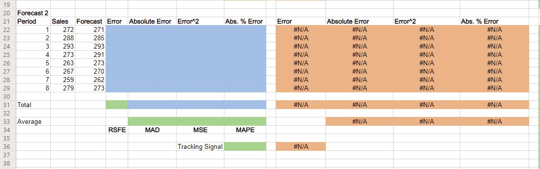 The forecasts generated by two forecasting methods | Chegg.com