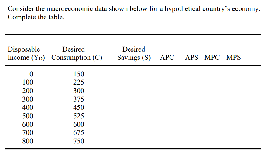 Solved Consider the macroeconomic data shown below for a | Chegg.com