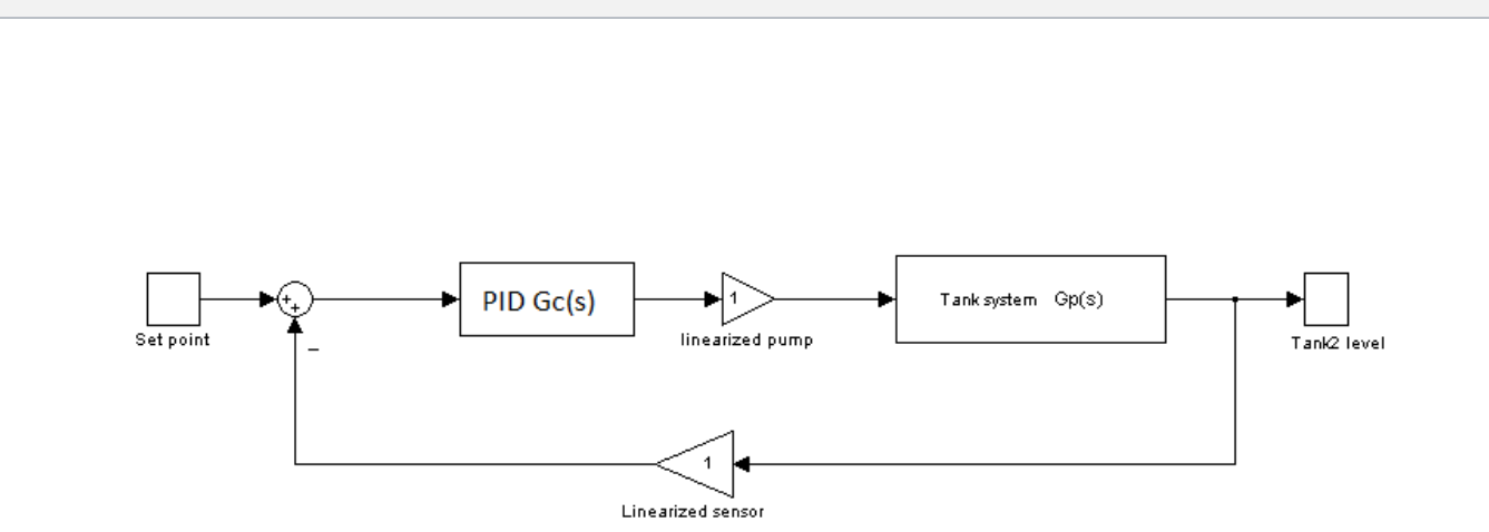 Solved PID Gc(s) Tank system Gp(s) Set point linearized pump | Chegg.com