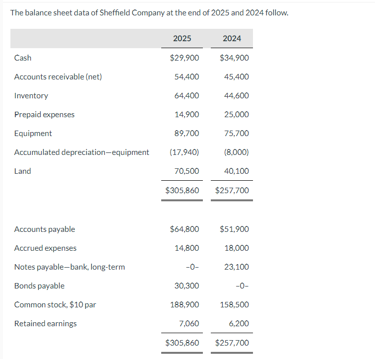 Solved The balance sheet data of Sheffield Company at the | Chegg.com