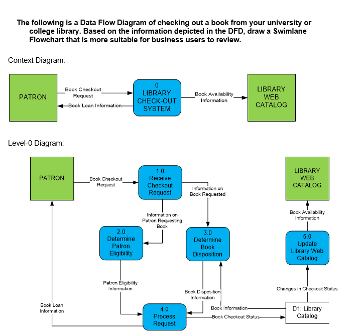 Solved The following is a Data Flow Diagram of checking out | Chegg.com