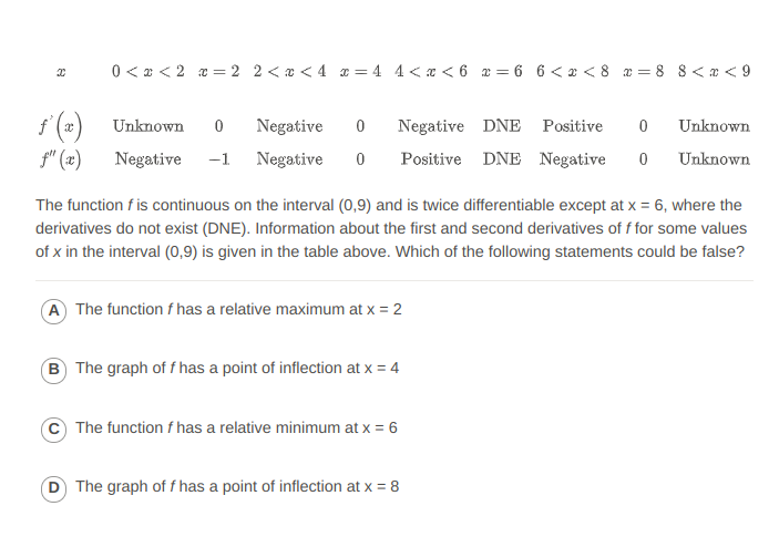 Solved The function f is continuous on the interval (0,9) | Chegg.com