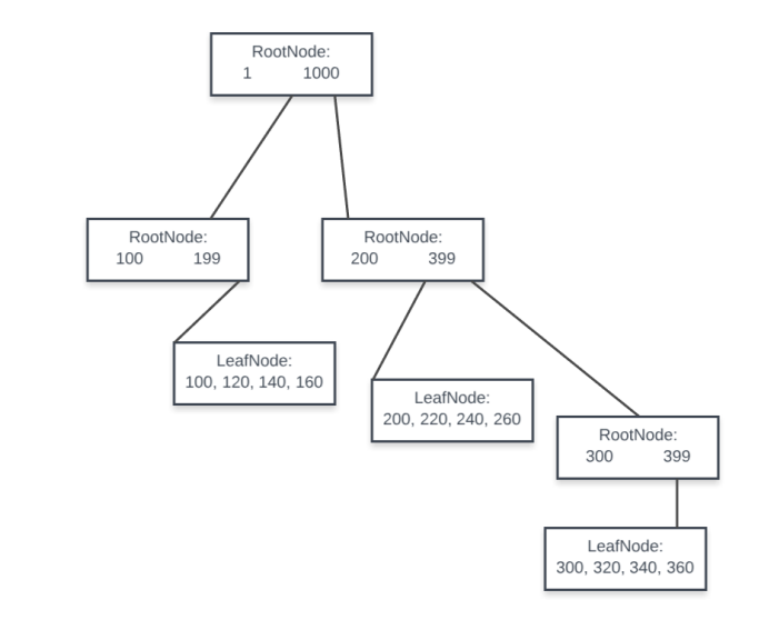 Use scheme （DrRacket）to write a B-tree thanks As | Chegg.com