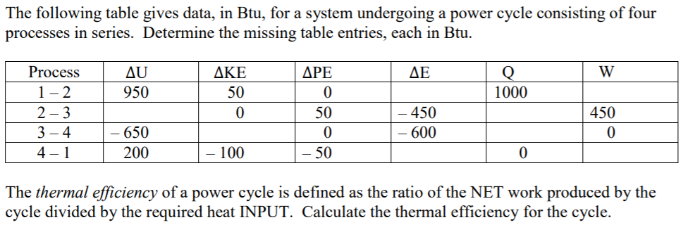 Solved The following table gives data, in Btu, for a system | Chegg.com