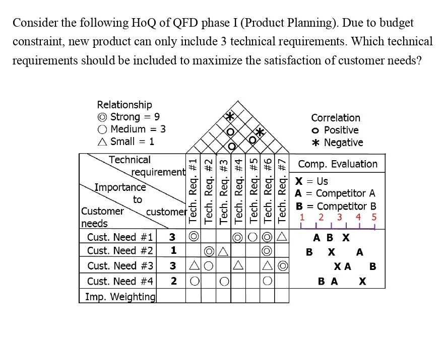 Solved Consider the following HoQ of QFD phase I (Product | Chegg.com