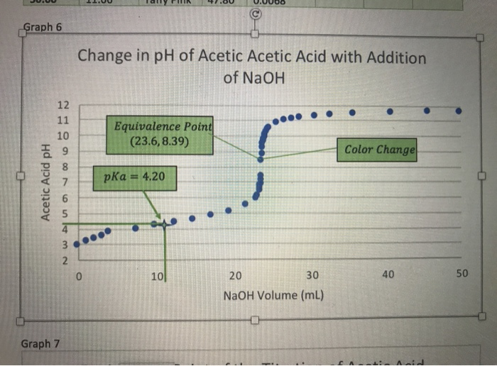 Solved How to mathematically calculate pKa of an acetic acid | Chegg.com