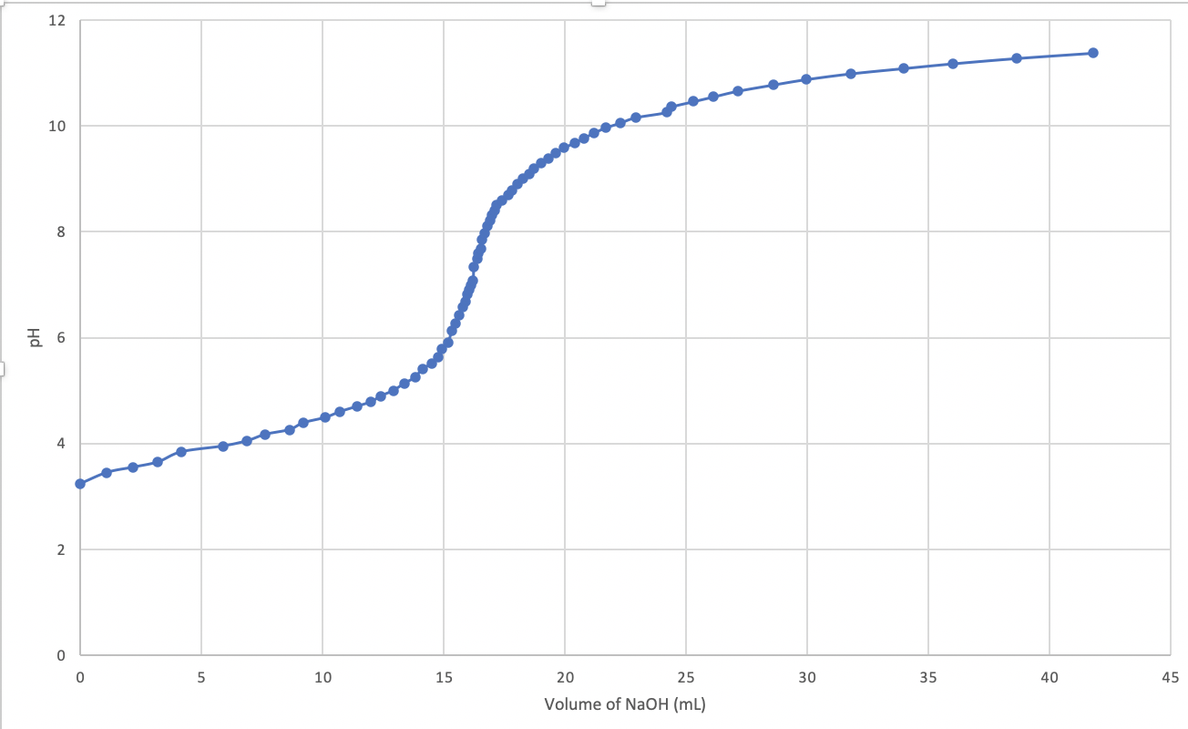 Solved From these graphs determine the exact endpoints and | Chegg.com