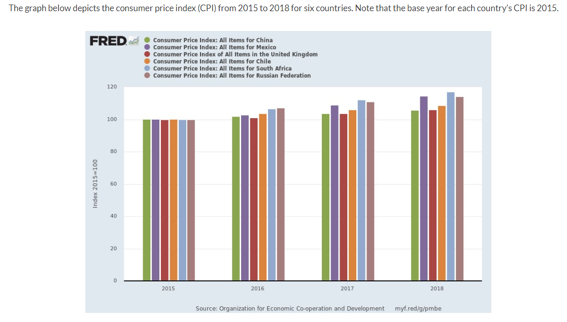 Solved The graph below depicts the consumer price index | Chegg.com