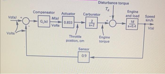 Solved 1. For Gc=1, Find the closed loop transfer function | Chegg.com
