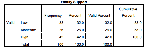 Solved In the frequency distribution for ‘Family Support’ | Chegg.com