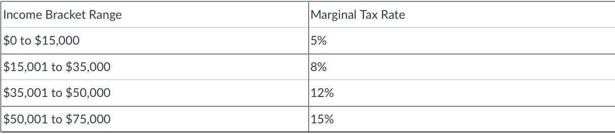 Solved Using the following marginal tax rates, calculate the | Chegg.com