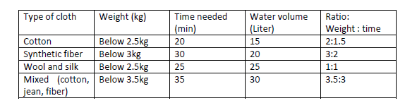 A fuzzy logic based washing machine able to decide | Chegg.com