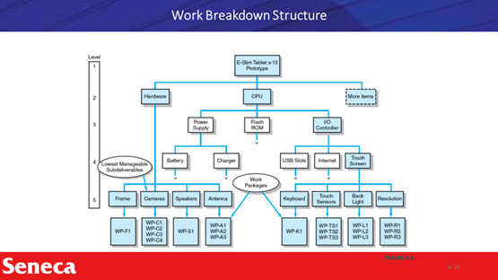 Solved Create a work breakdown structure for the | Chegg.com