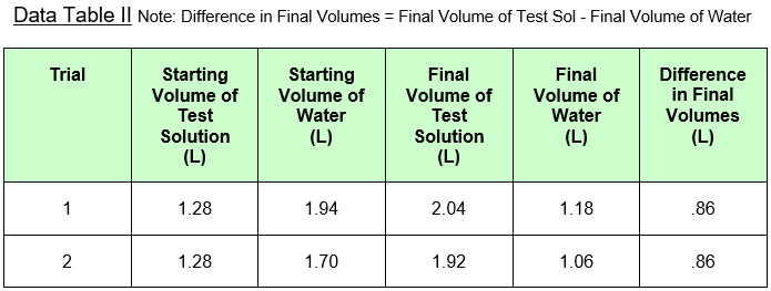 Solved: Data TableII Note: Difference In Final Volumes Fin... | Chegg.com