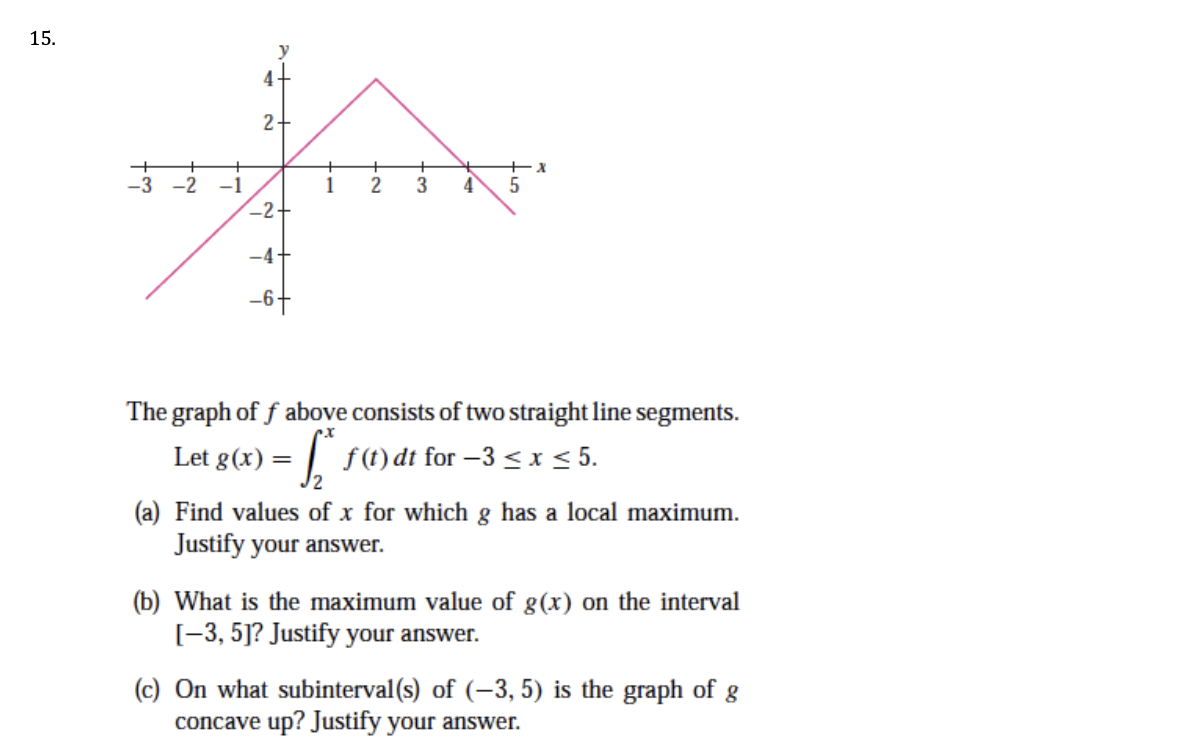 15. 2+ X -2 2 3 4 5 -2+ -4+ -6+ The graph of f above | Chegg.com