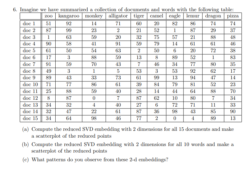 Solved (a) Compute the reduced SVD embedding with 2 | Chegg.com