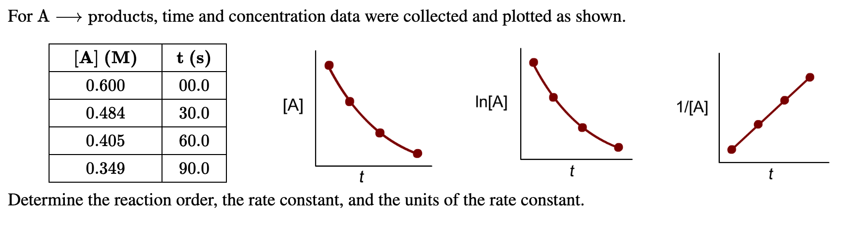 Solved For A + products, time and concentration data were | Chegg.com