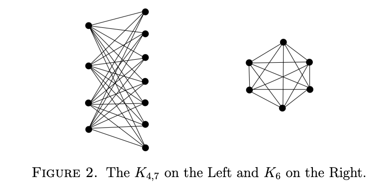 Solved FIGURE 2. The K4,7 on the Left and K6 on the Right. | Chegg.com