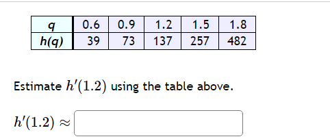 Solved Estimate h'(1.2) ﻿using the table above.h'(1.2)~~ | Chegg.com