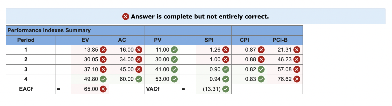 Solved Given the project network and baseline information | Chegg.com