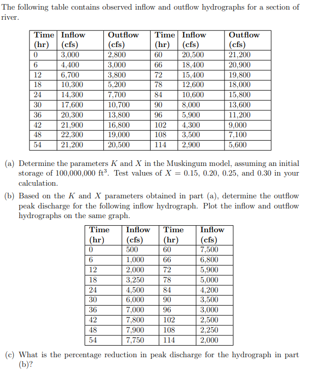 Solved The following table contains observed inflow and | Chegg.com