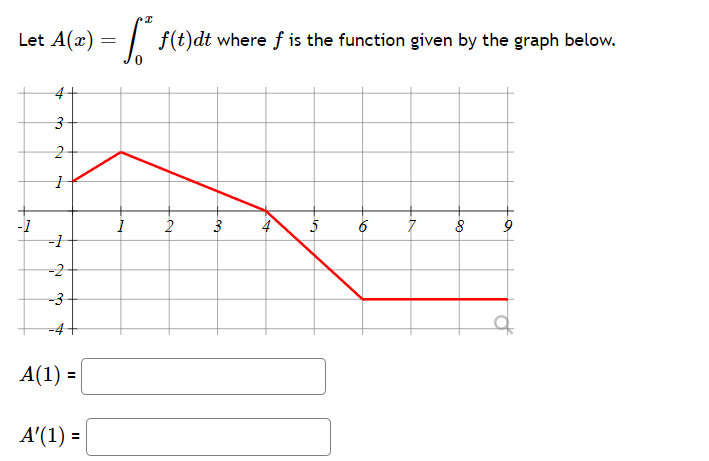 Solved Let A(x)=∫0xf(t)dt where f is the function given by | Chegg.com