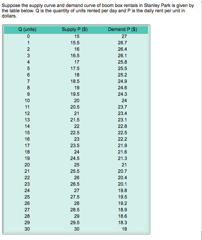 Solved Suppose the supply curve and demand curve of boom box | Chegg.com