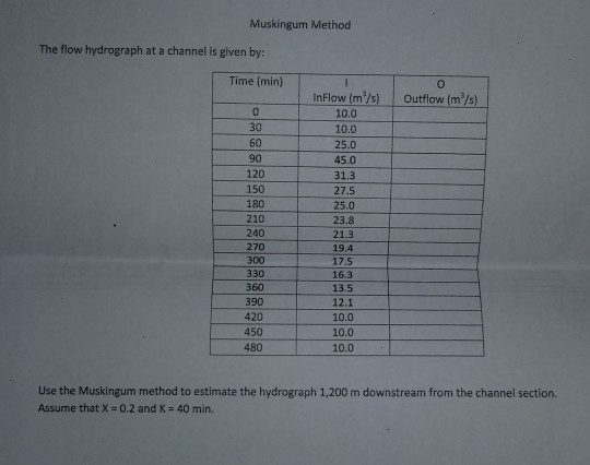 Solved Muskingum Method The flow hydrograph at a channel is | Chegg.com