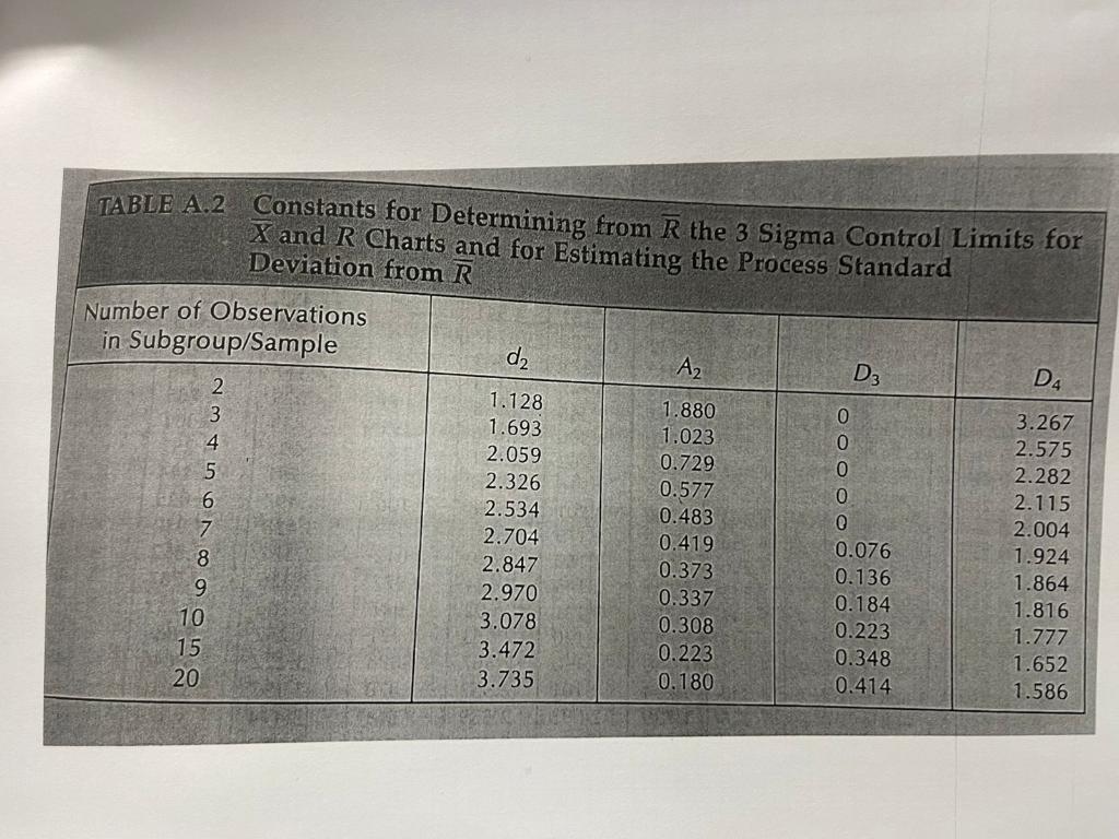 Solved Averages and ranges of samples of size n=5 are shown | Chegg.com