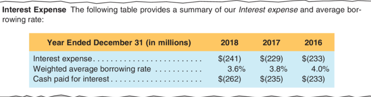 Interpreting Debt Footnotes on Interest Rates and | Chegg.com