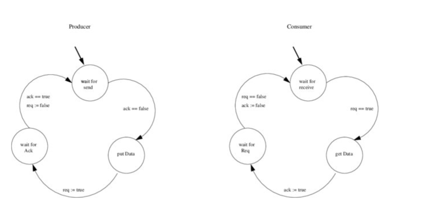 Solved Write C code for a state machine that implements a | Chegg.com Solved Write C code for a state machine that implements a | Chegg.com