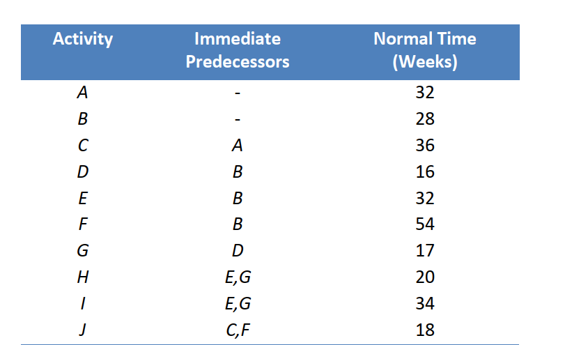 Solved Activity Immediate Predecessors Normal Time (Weeks) A | Chegg.com