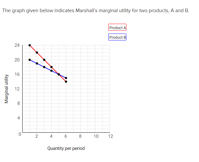 Solved The graph given below indicates Marshall's marginal | Chegg.com