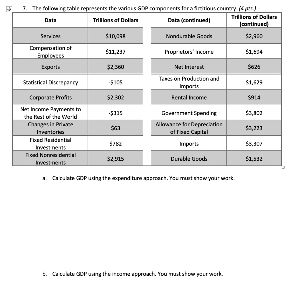 Solved 7. The following table represents the various GDP | Chegg.com