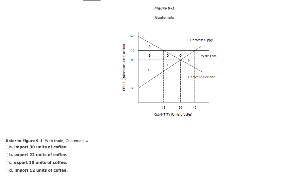 Solved Refer to Figure 9-1. With trade, Guatemala will a. | Chegg.com