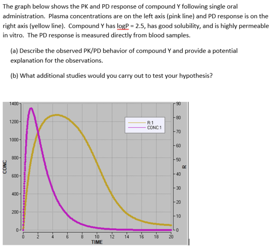 Solved The graph below shows the PK/PD response of cpd Y | Chegg.com