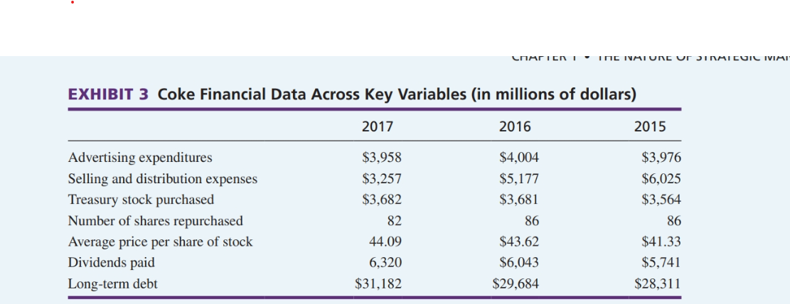 Solved EXHIBIT 3 Coke Financial Data Across Key Variables | Chegg.com