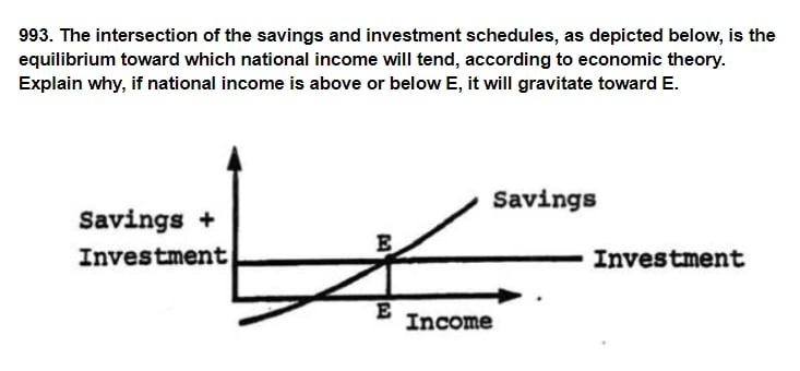 Solved 993. The intersection of the savings and investment | Chegg.com