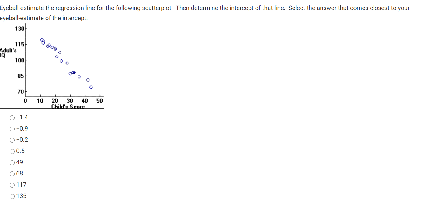 Solved Eyeball-estimate the regression line for the | Chegg.com