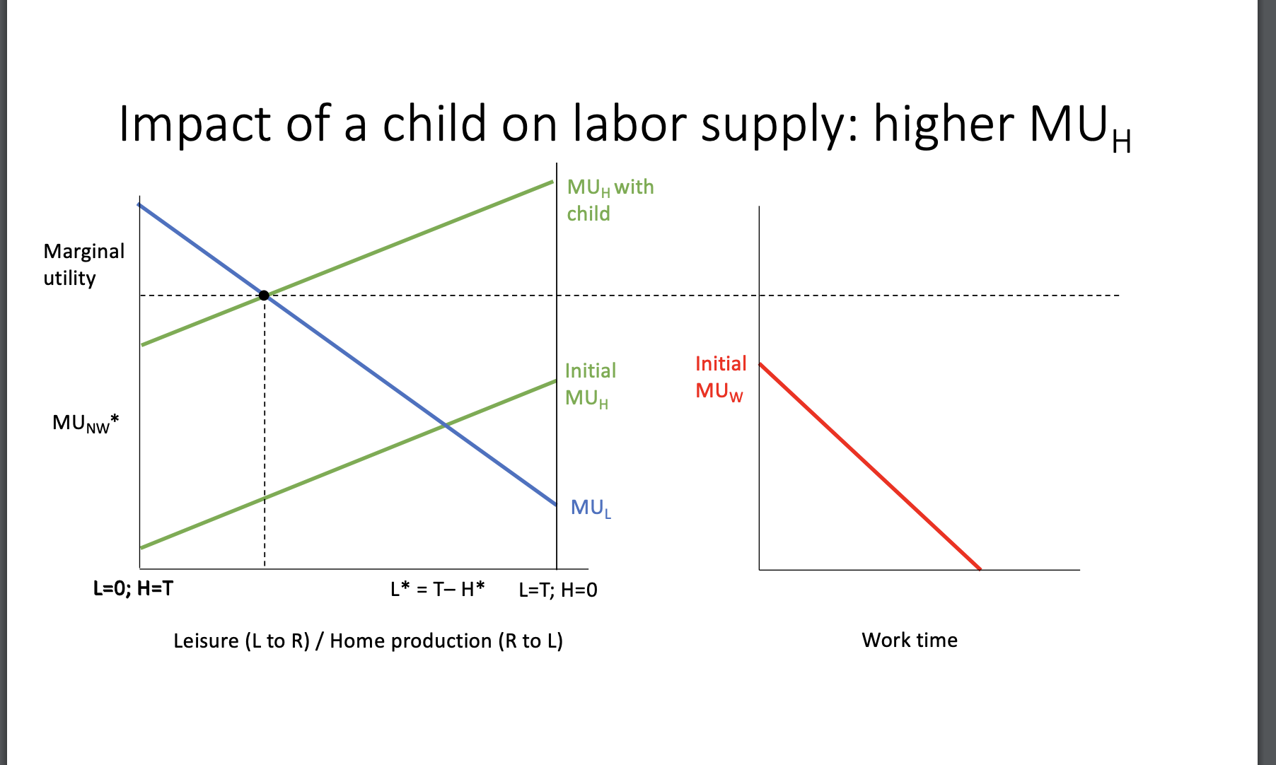 Solved For these questions, please use the labor/leisure | Chegg.com