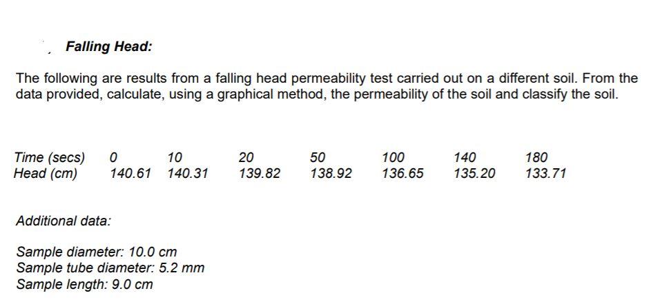 Solved Falling Head: The following are results from a | Chegg.com