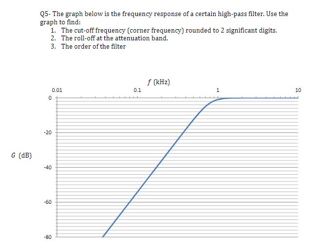 Solved Q5- The graph below is the frequency response of a | Chegg.com Solved Q5- The graph below is the frequency response of a | Chegg.com