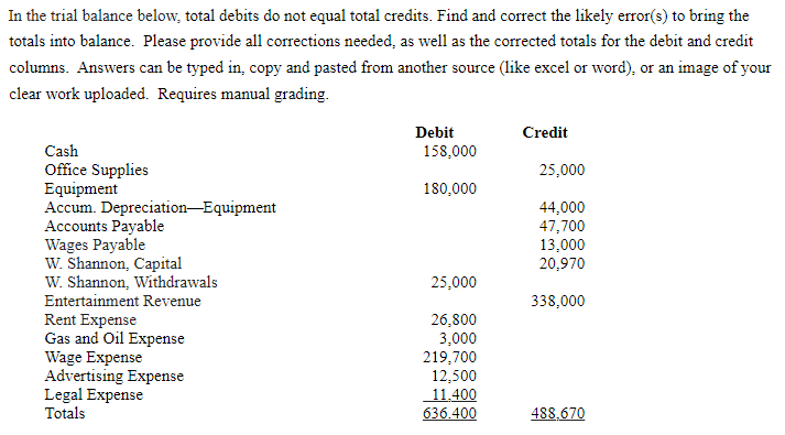 Solved In the trial balance below, total debits do not equal | Chegg.com
