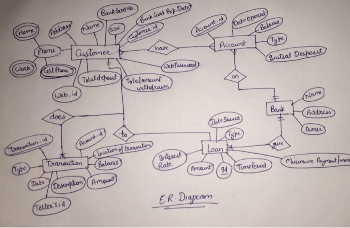 Solved How to convert this er-diagram to relational table | Chegg.com