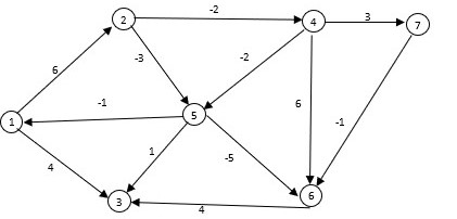 Run the bellman-ford algorithm for the following | Chegg.com