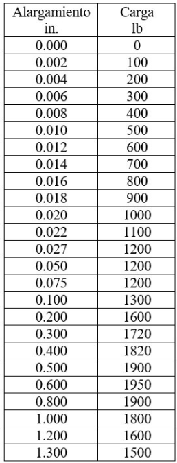Solved The table shows the results: Elongation in inches and | Chegg.com