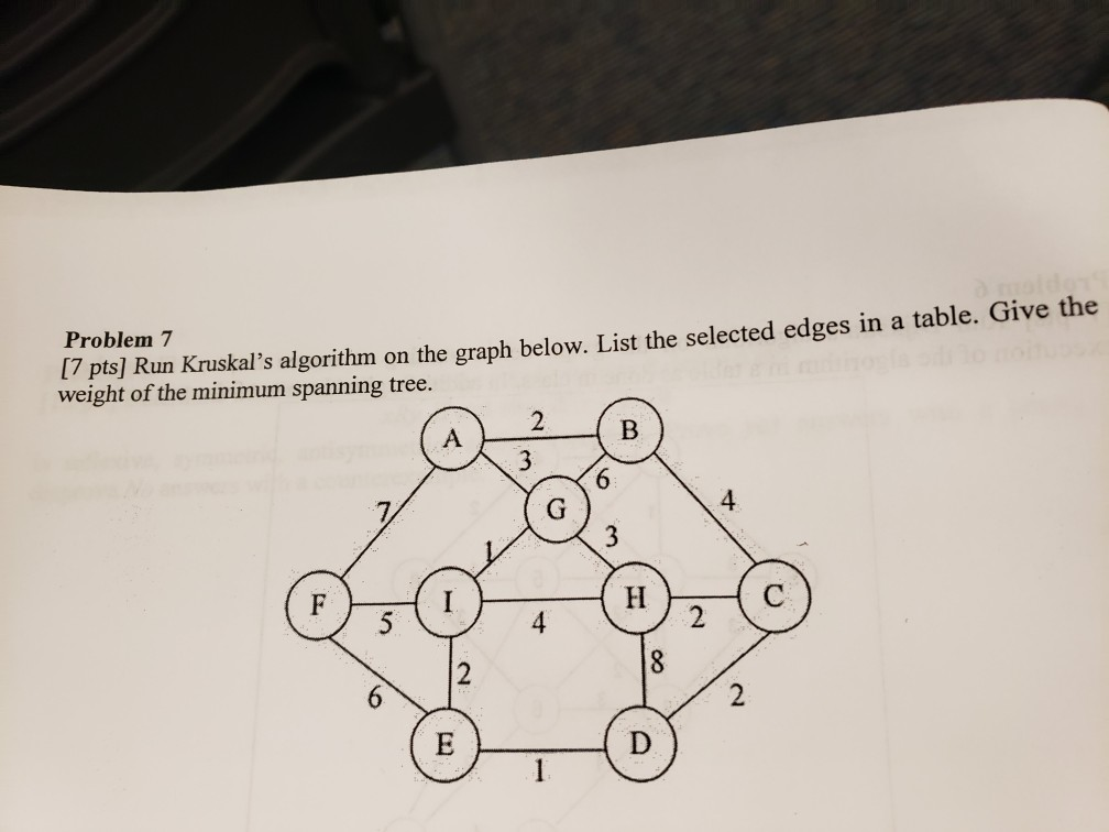 Solved Problem 7 [7 pts) Run Kruskal’s algorithm on the | Chegg.com