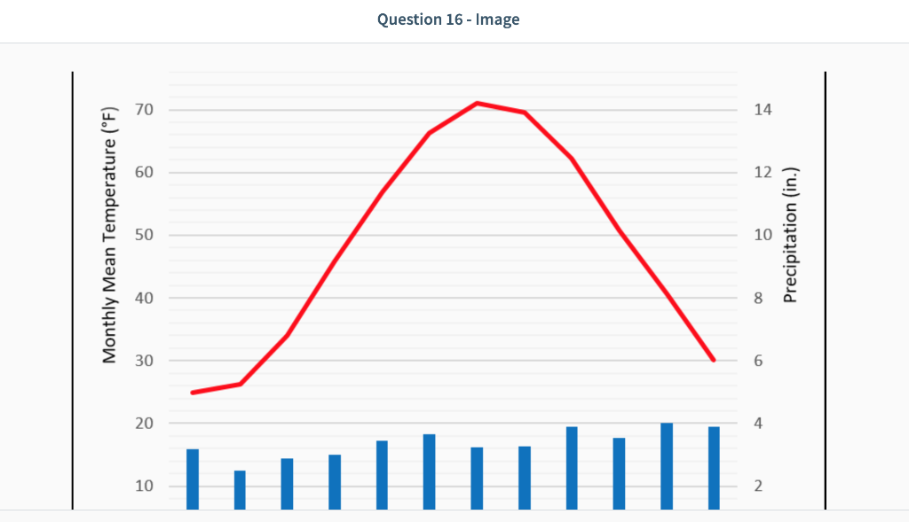 Solved The attached climograph below represents a location | Chegg.com